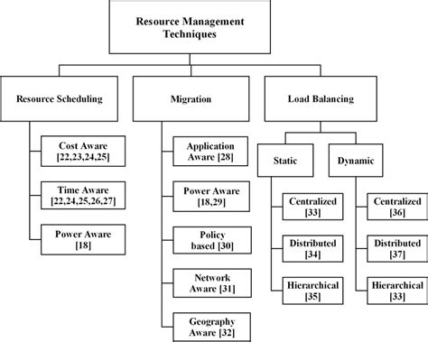 taxonomy of resource management techniques in cloud computing download scientific diagram