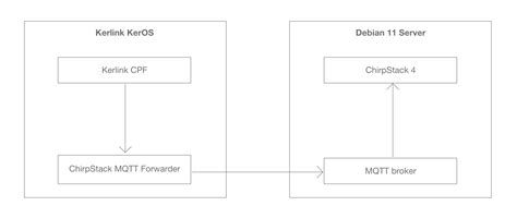 Tls Configuration Mqtt Forwarder Setup And Configuration Chirpstack