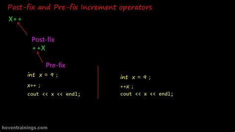 Prefix And Postfix Operators In C C Video Tutorials For Beginners