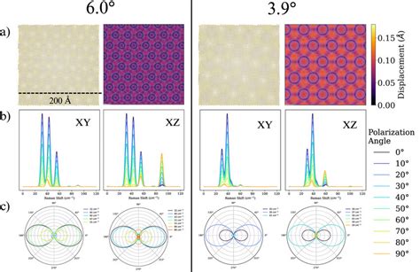 Raman Spectra And Displacement Maps Of Selected Normal Modes Of