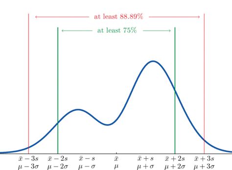 chebyshev s theorem formula and examples