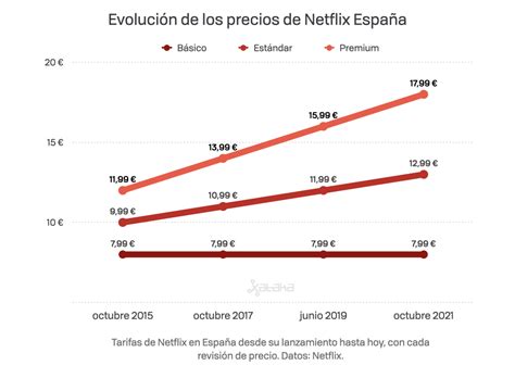 Con La Nueva Subida De Precios Netflix Se Acerca Peligrosamente Al