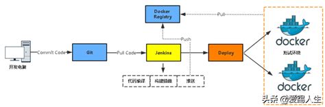 jenkins与docker的自动化ci cd流水线实战 基于jenkins docker的项 构建部署实践 cicd流 线搭建 csdn博客