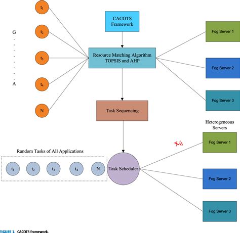 figure 1 from microservice based computational offloading framework and cost efficient task