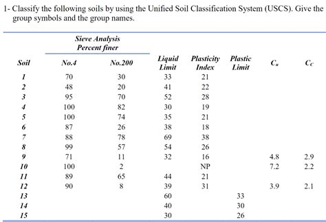 Solved Classify The Following Soils By Using The Unified Chegg