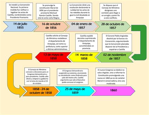 Linea DE Tiempo Constitucion 1856 16 De Octubre De 1856 Se Promulga
