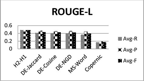 figure 3 from differential evolution cluster based text summarization methods semantic scholar