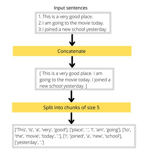 masked language modeling how it works and key components