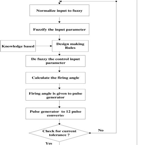 flow chart for the proposed fuzzy logic controller download scientific diagram