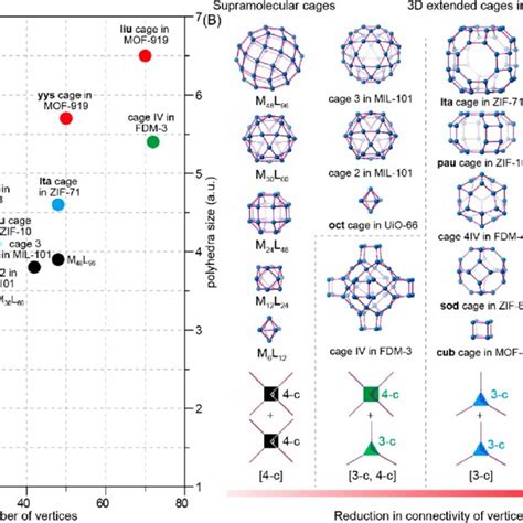 a correlation between the polyhedra size and the number of vertices download scientific