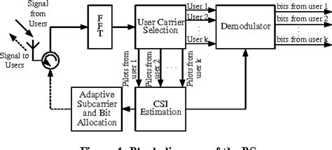 figure 1 from a subcarrier and bit allocation algorithm for mobile ofdma systems semantic scholar