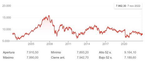 El IBEX 35 a mitad de precio 15 años después de su máximo histórico