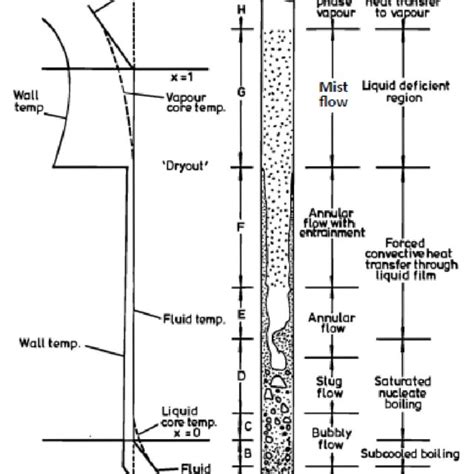 two phase flow pattern map of hewitt and roberts 1969 for vertical download scientific