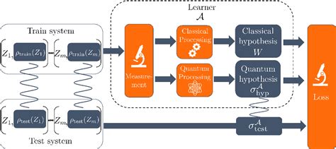 figure 1 from information theoretic generalization bounds for learning from quantum data