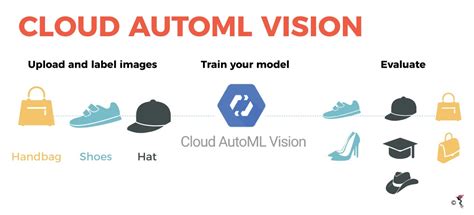 Google Cloud Automl Holds Great Potential For Asean The Asean Post