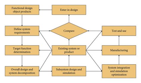 process of complex product development and design download scientific diagram