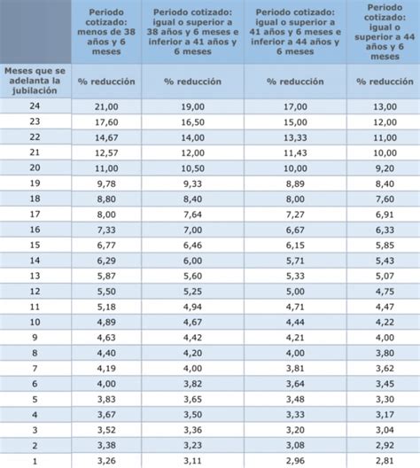 Penalización por jubilación anticipada todos los coeficientes reductores