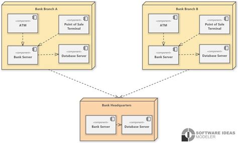 Banking System UML Deployment Diagram