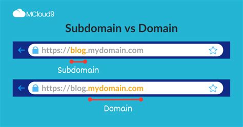 What Are Subdomains Easy Guide With Subdomain Definition And Examples