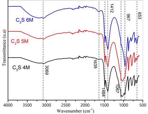 A FTIR Spectra Of The Calcium Silicate Hydrate As Function Of The NaOH