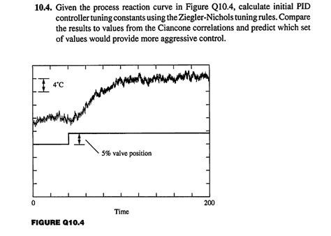 Given The Process Reaction Curve In Figure Q Calculate Initial