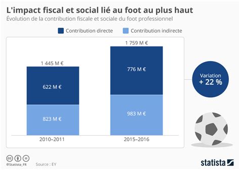Graphique L impact fiscal et social lié au foot au plus haut Statista