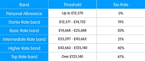 Income Tax Rates Uk Image To U