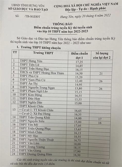 Điểm chuẩn lớp 10 năm 2023 2024 Hưng Yên HoaTieu vn