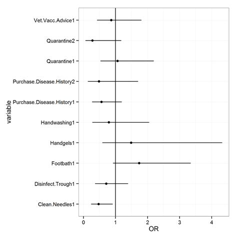 R Plot To Include Odds Ratio For Categorical Variables With Upper And