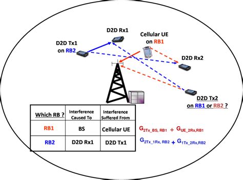 an example of a d2d transmission with resource reuse d2d tx node download scientific diagram