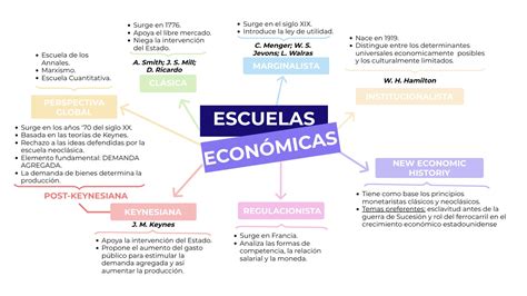Escuelas económicas