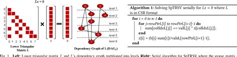 figure 1 from graph transformation and specialized code generation for sparse triangular solve