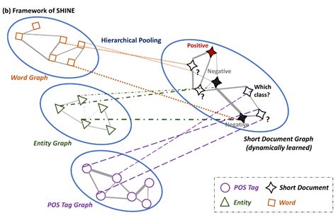 hierarchical heterogeneous graph representation learning for short text classification 知乎