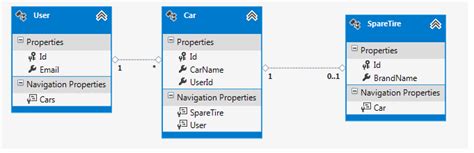 c i found duplicate rows in sql for a one to zero or one entity framework relationship