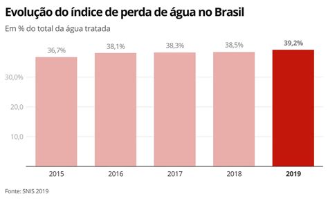 Quase 40 da água potável no Brasil é desperdiçada diz estudo