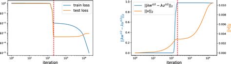 figure 1 from implicit regularization leads to benign overfitting for sparse linear regression
