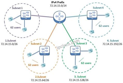 Subnetting And Subnet Mask Explained With Examples And Diagrams All