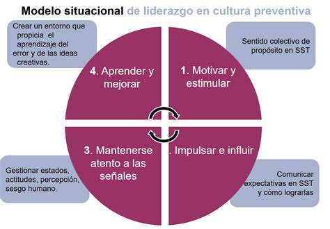 Los Objetivos Que Ha De Conseguir Un L Der En Seguridad Y Salud