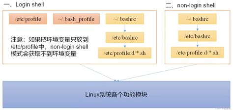 linux 环境变量详解 etc proflie csdn博客