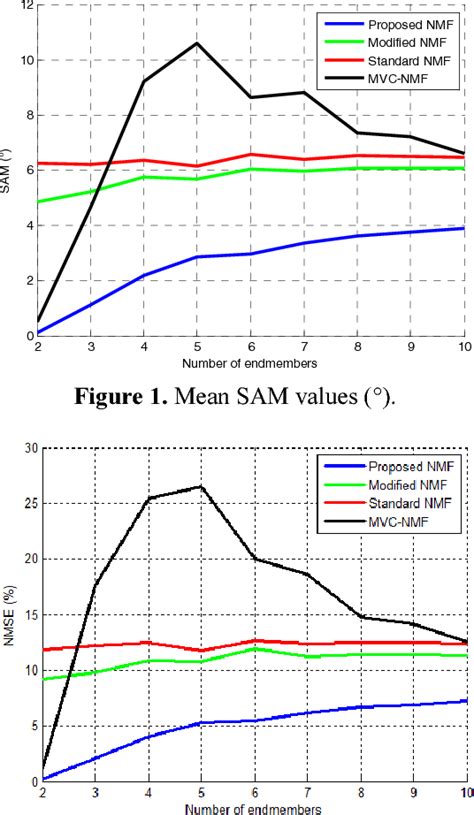 figure 1 from a new multiplicative nonnegative matrix factorization method for unmixing