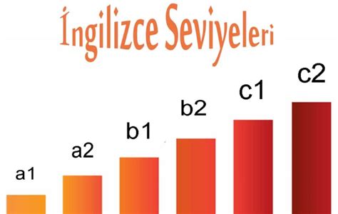 İngilizce Dil Seviyeleri Nedir A1 A2 B1 B2 C1 C2 Konuları