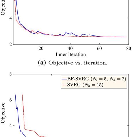 comparison of svrg and the proposed bf svrg algorithms for example ii download scientific