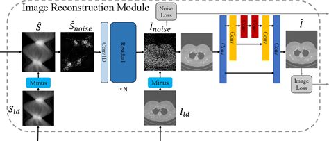 figure 3 from low dose ct denoising via sinogram inner structure transformer semantic scholar