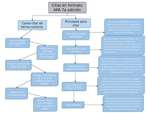 Mapa conceptual Apuntes 3 Cita directa corta parentética Cita