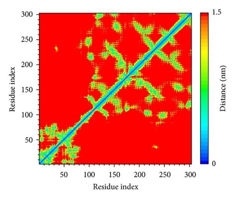 distance matrices consisting of the mean smallest distance between download scientific diagram