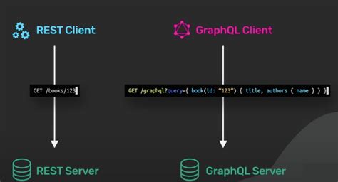 graphql là gì so sánh giữa graphql và rest