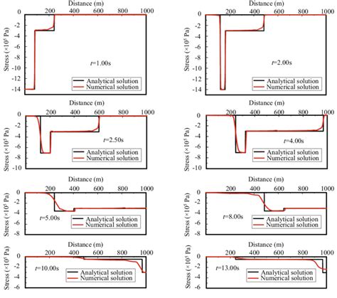 comparison of analytical and numerical solutions download scientific diagram