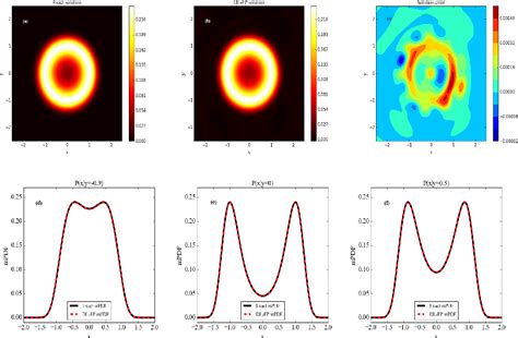 figure 5 from solving fokker planck equation using deep learning semantic scholar
