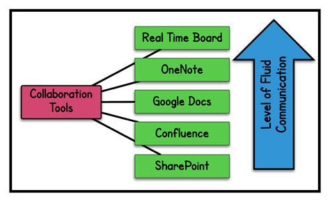 Fixes For Communication Among Distributed Agile Teams Agile