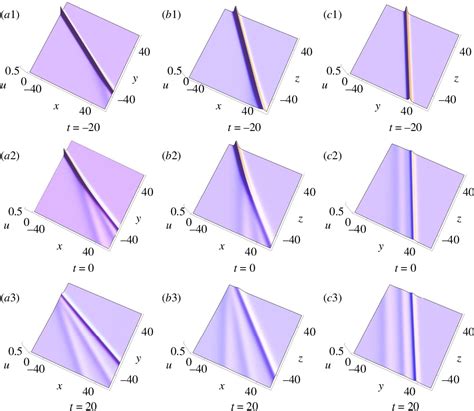 figure 1 from gramian solutions and soliton interactions for a generalized 3 1 dimensional